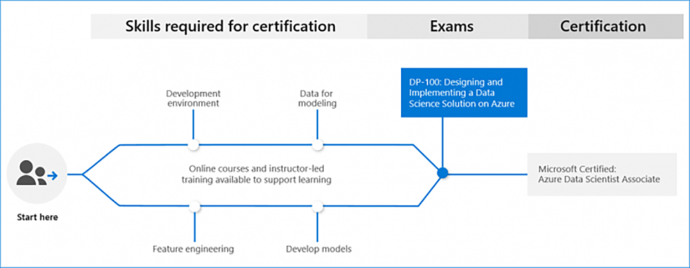 Master Azure Data Science: Associate & Scientist Courses